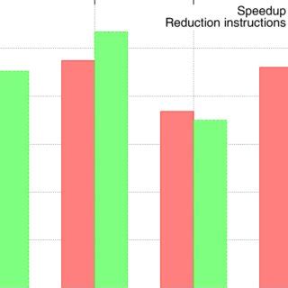 Speedup And Reduction Of The Instruction Count Achieved On The H 264
