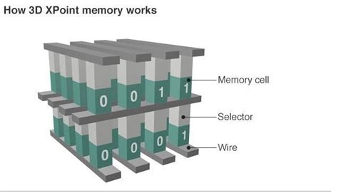 3d Reram A Promising Candidate For High Density High Speed Non