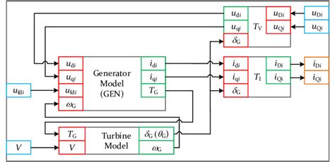 Figure A 5 The Turbine Generator Model As An Interconnected Dynamical Download Scientific