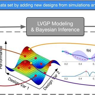 Bayesian Optimization Framework For Data Driven Materials Design