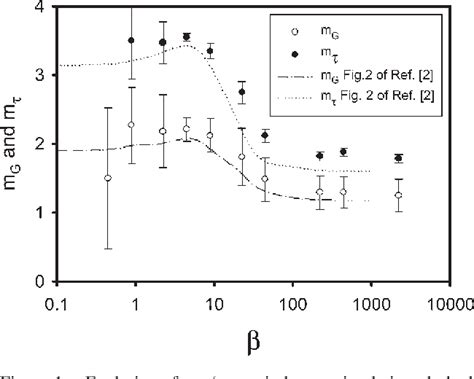 Figure 1 From Orientation Of Polymer Chains In Dilute Solution Under Shear Effect Of Chain