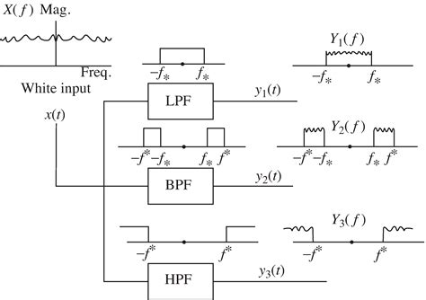 Finding The Spectrum Of A Signal By Openstax Jobilize