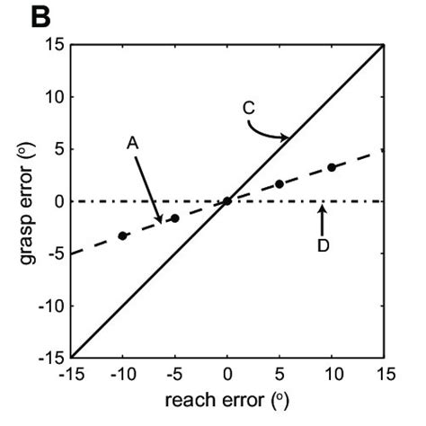 Theoretical Reach And Grasp Error Relations For Three Updating Schemes
