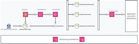 Automate Malware Scanning Of Incoming Files To Your Amazon S3 Bucket