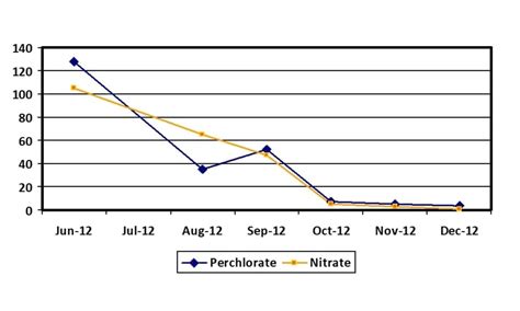 Perchlorate Bioremediation Cl Solutions