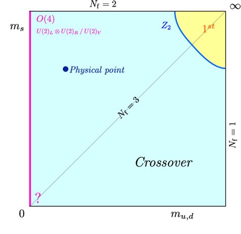 Figure 1 From Progress On The Qcd Deconfinement Critical Point For N