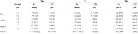 Ground State Energies And Charge Radii For The Nuclear 3 He 3 H And 4