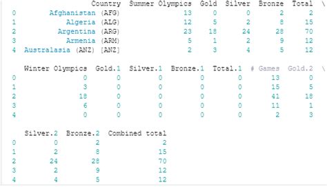 Как удалить колонку Dataframe Pandas