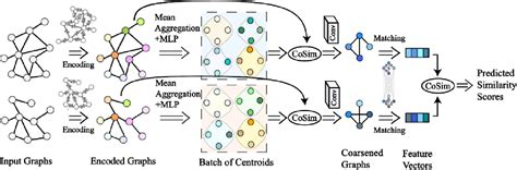 Figure 2 From Cosimgnn Towards Large Scale Graph Similarity