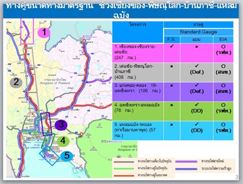 แผน 8 ปี โครงข่ายคมนาคมขนส่งไทย Thaipublica