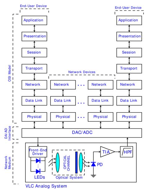 Communication Blocks Required To Transfer Data Between Two End User