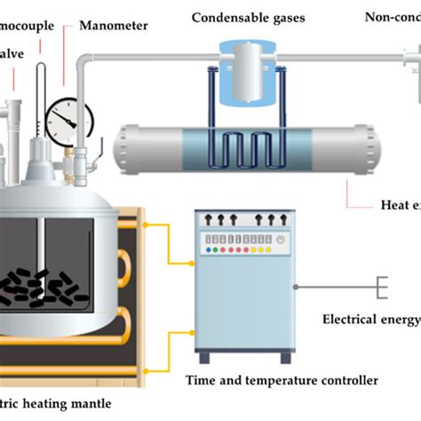 Scheme Of The Batch Pyrolysis Equipment Download Scientific Diagram