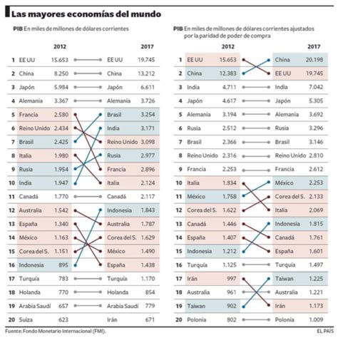 Las Mayores Economías Del Mundo Georecortes