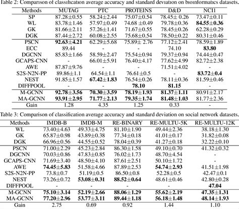 Graph Convolutional Neural Networks Via Motif Based Attention Paper