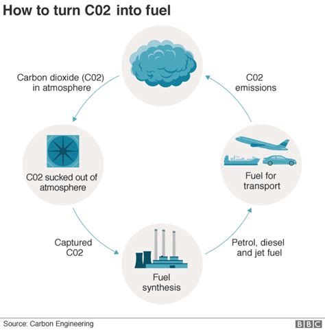 Can Carbon Recapture Technology Be A Realistic Solution To The Climate