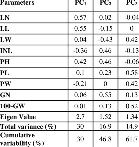 Pca Associated With Different Quantitative Traits In Sorghum Genotypes