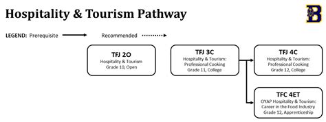 Hospitality And Tourism St Benedict C S S