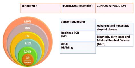 Different Ctdna Detection Techniques And Their Sensitivity Versus