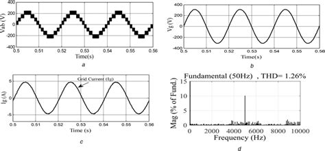 Waveforms Of A Nine‐level Asymmetrical Chb Inverter A Inverter Output Download Scientific