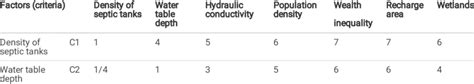 Pairwise Comparison Matrix For Sub Criteria Download Scientific Diagram