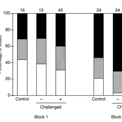 Melanization Response Of Mosquitoes Infected By P Falciparum A