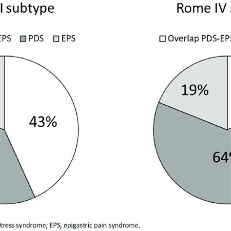 Proportions Of Functional Dyspepsia Subtypes By The Rome Iii And Iv