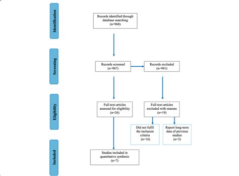 Flow Diagram Prisma Format Of The Screening And Selection Process
