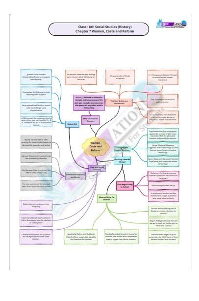 Ncert Mind Maps For Class 8th Social Science Edunovations Book Store