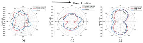 Impact Of Rotor To Rotor Interactions On The Tonal Noise Characteristics Of Different Octocopter