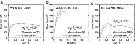 4 monotonic vs cyclic loading comparison of force displacement