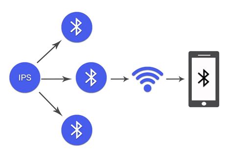 Bluetooth Indoor Navigation Everyone Loves It But Is Love Enough