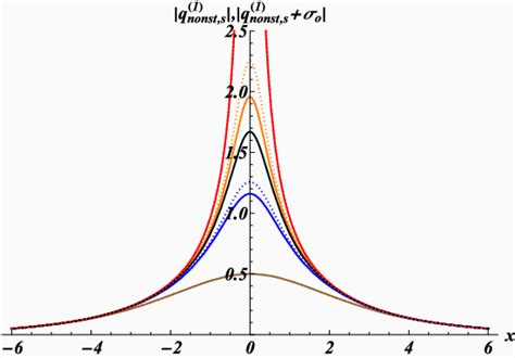 Rogue Wave Nonstandard One Soliton Solution 220 Solid With Its Odd Download Scientific