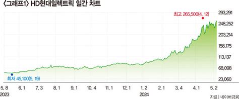 Ai 열풍 또 다른 수혜 Hd현대일렉트릭｜주간동아