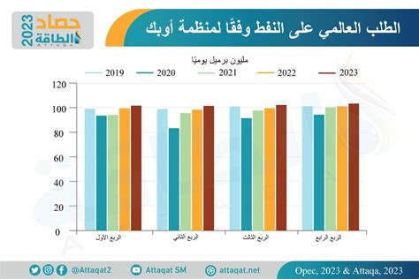 الطلب على النفط في 2023 مستوى قياسي جديد رغم التباطؤ الاقتصادي الطاقة