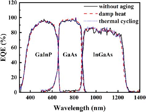 The External Quantum Efficiency Curves Of Flexible GaInP GaAs InGaAs