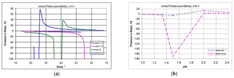 Studies Of Auxetic Structures Assembled From Rotating Rectangles