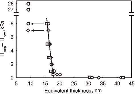 Disjoining Pressure Vs Equivalent Thickness Isotherms For Ow Emulsion