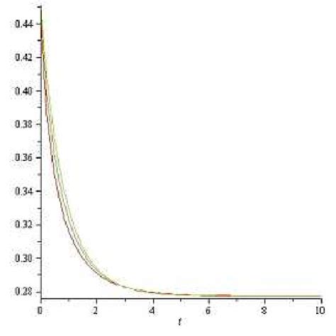 The variation of ω for a r b c k y Download Scientific