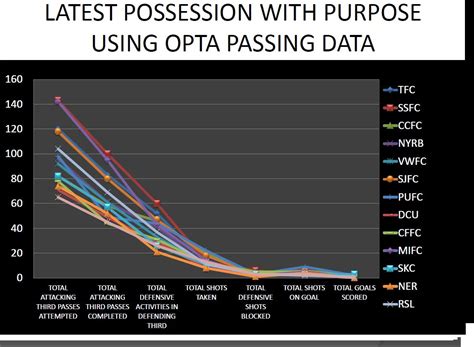 Opta Data Possession Key Passes Recoveries Possession With