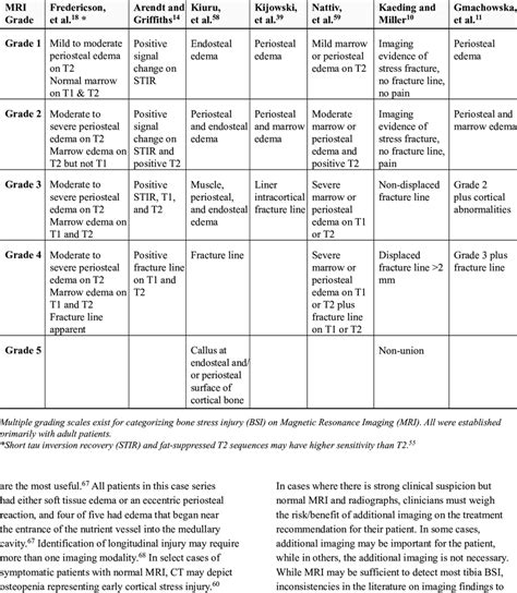 Grading Scale For Categorizing Bsi On Mri Download Scientific Diagram