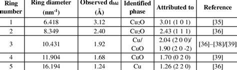 Saed Pattern Analysis For Pva Cu Nanoparticles Download Scientific