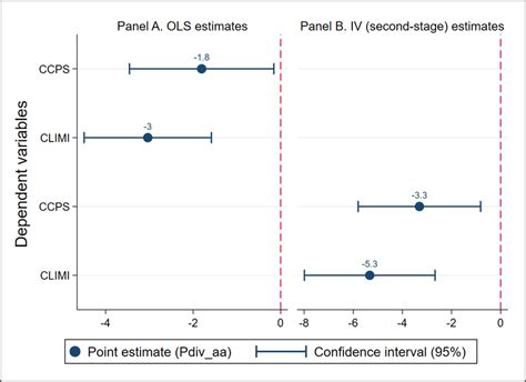 Using An Alternative Proxy For The Dependent Variable Notes This