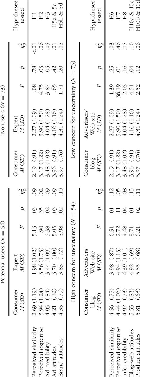 Summary Of Results Of Simple Effects Tests For Experiments 1 And 2 Download Table