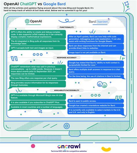 OpenAI ChatGPT Vs Google Bard