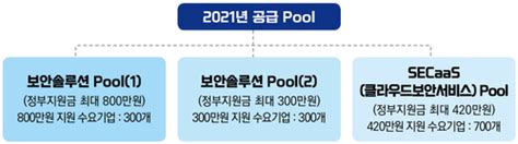 Ict 중소기업 정보보호 컨설팅 및 보안솔루션 도입 지원 사업의 수요기업인 중소기업 신청 Sharedit It 지식