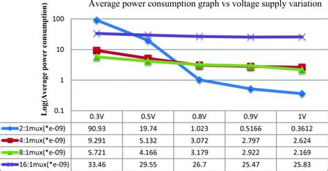 Average Power Consumption Of The Proposed Cntfet Based Reversible