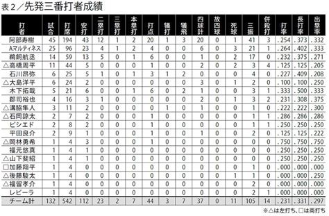 中日・球団ワースト26度の完封負け 長打力と勝負強さに欠ける打線 野球コラム 週刊ベースボールonline