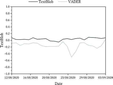 Sentiment Analysis Of Tweets Relating The A Level Algorithm In 2020 By