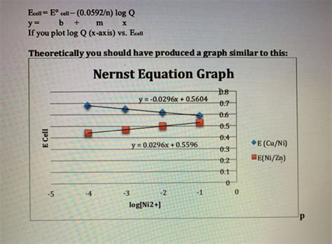 Ecell O Cell 00592n Log Q If You Plot Log Q