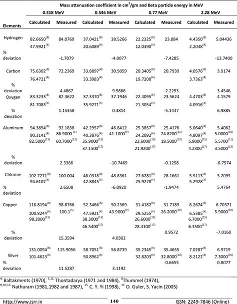 Table 2 From Mass Attenuation Coefficients Of Beta Particles In